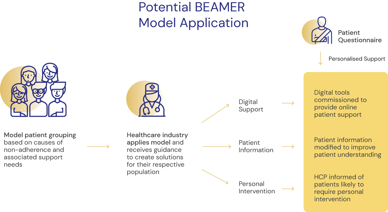 Beamer Model Optimizing Health Adherence Solutions